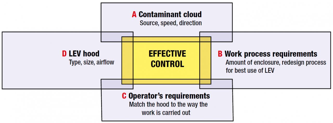 Guide to LEV Systems Design | Process Ventilation Consultants