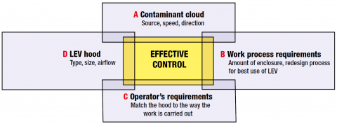 Guide to LEV Systems Design | Process Ventilation Consultants